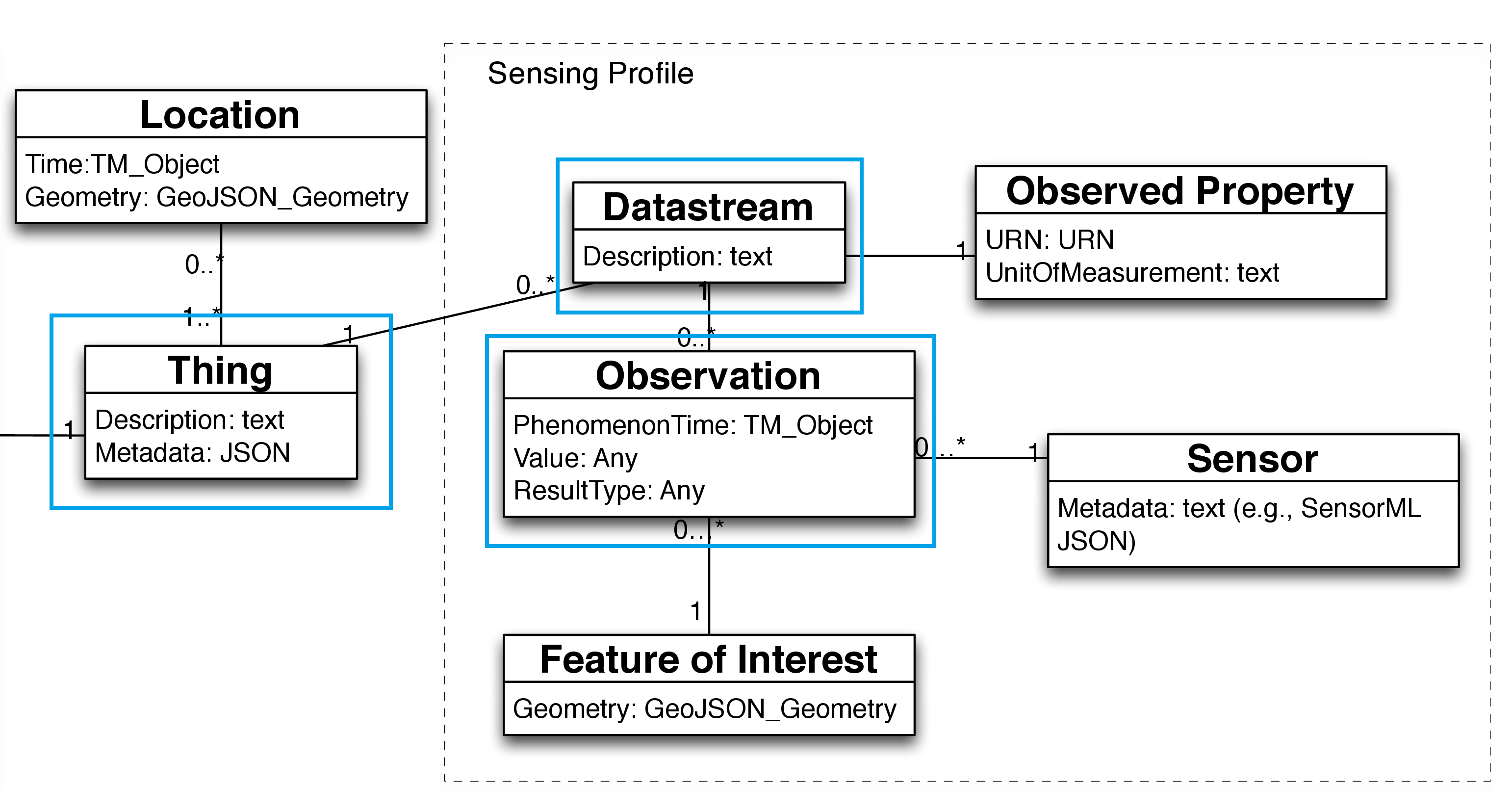 Lass Blog By Turbocats Using The Data Model